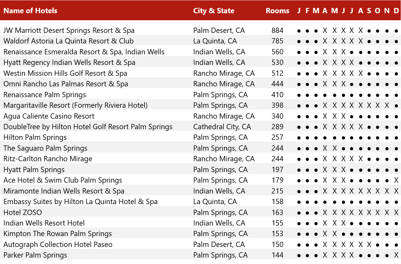 HVS | Impact of COVID-19 on the Coachella Valley Lodging Market & Outlook