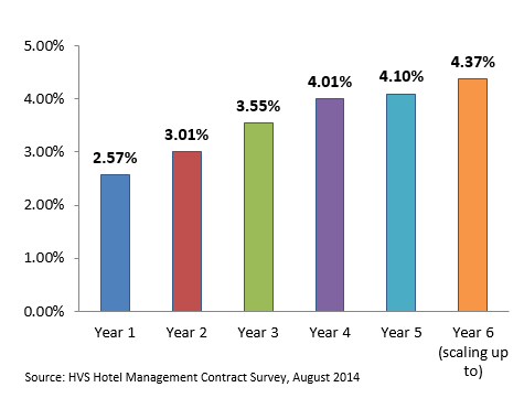 HVS | Hotel Management Contracts in Europe