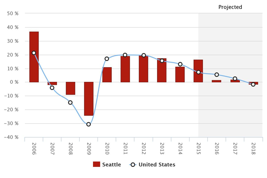 HVS | In Focus: Seattle, WA