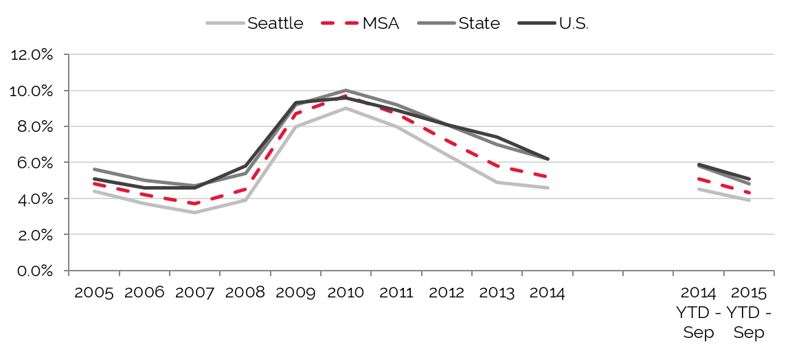 HVS | In Focus: Seattle, WA