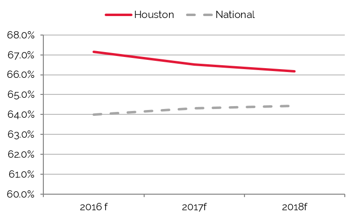 Houston Population Growth Chart - Ponasa