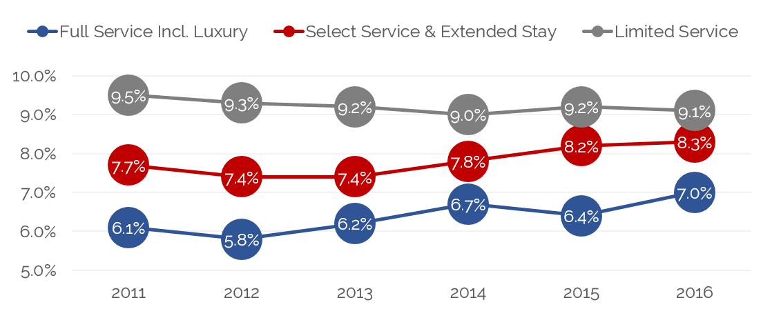 HVS | US Hotel Value Gains Moderate as RevPAR Growth Slows and Cap ...