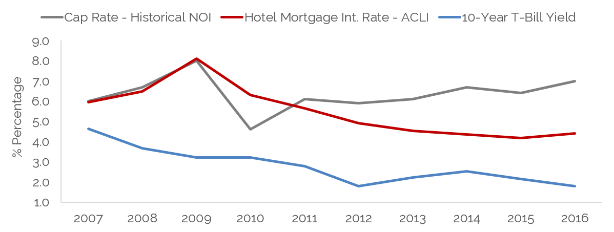 HVS | US Hotel Value Gains Moderate as RevPAR Growth Slows and Cap ...
