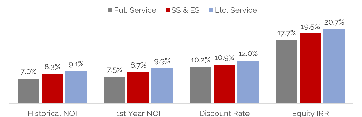 HVS | US Hotel Value Gains Moderate as RevPAR Growth Slows and Cap ...