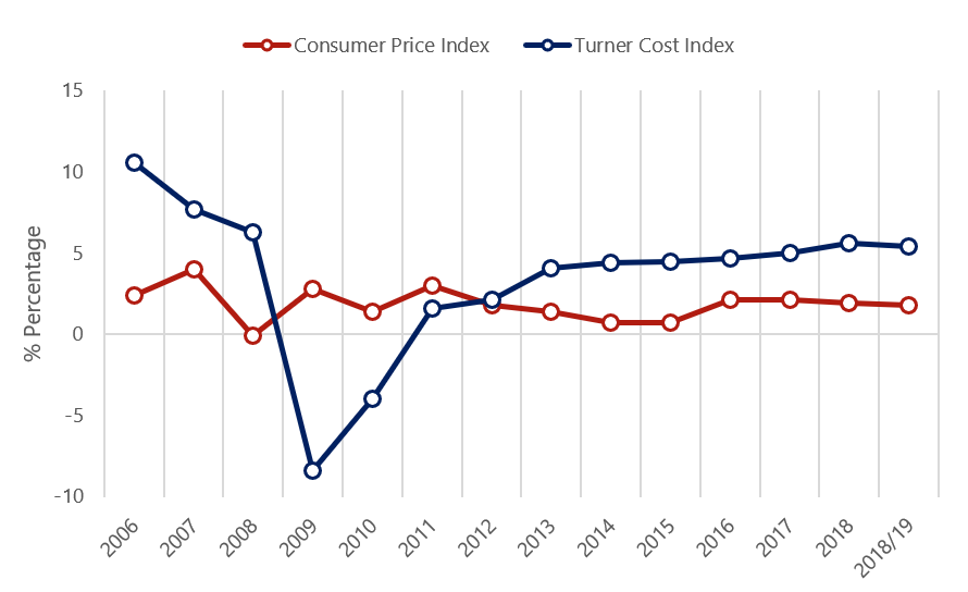 HVS | HVS U.S. Hotel Development Cost Survey 2018/19