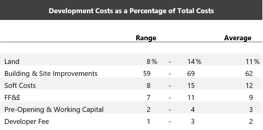 HVS | HVS U.S. Hotel Development Cost Survey 2018/19