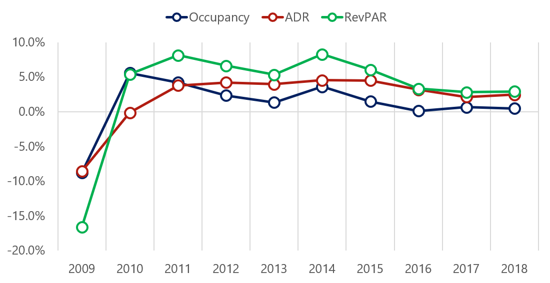 HVS | HVS U.S. Hotel Development Cost Survey 2018/19