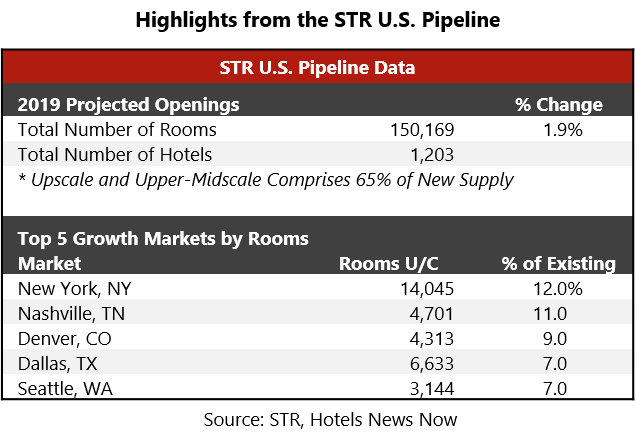 HVS | HVS Industry Statistics Update – Q1 2019