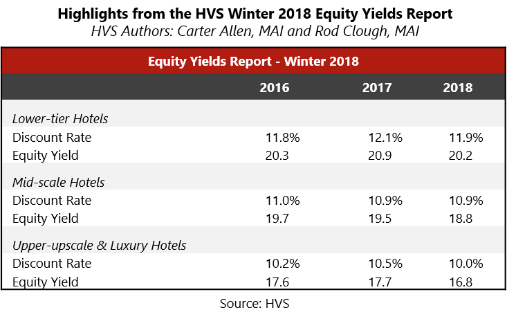 HVS | HVS Industry Statistics Update – Q1 2019