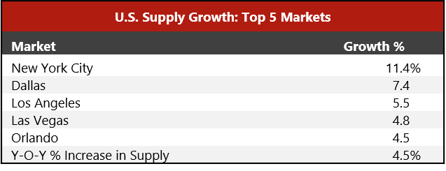 HVS | HVS Industry Statistics Update – Q2 2019