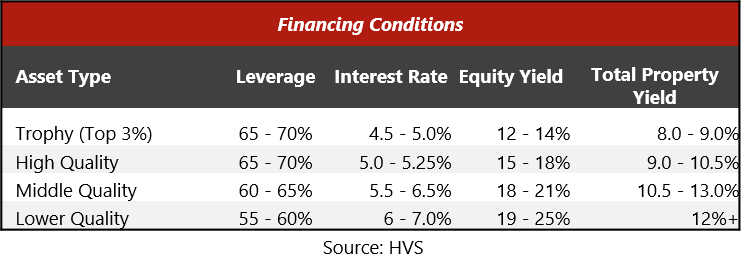 HVS | HVS Industry Statistics Update – Q3 2019