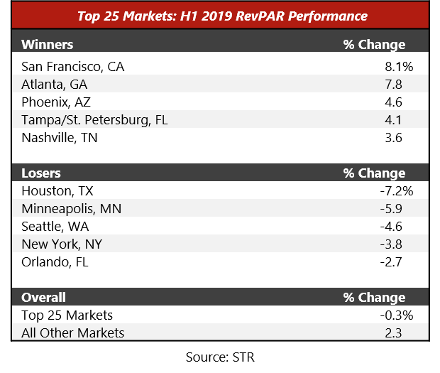 HVS | HVS Industry Statistics Update – Q3 2019