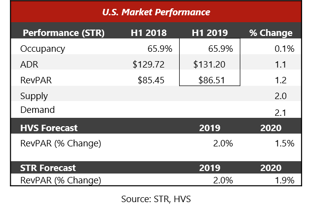 HVS | HVS Industry Statistics Update – Q3 2019