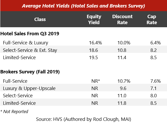 HVS | HVS Industry Statistics Update – Q4 2019