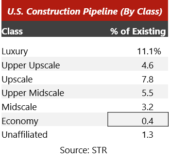 HVS | HVS Industry Statistics Update – Q4 2019