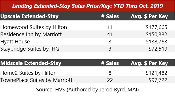 HVS | HVS Industry Statistics Update – Q4 2019