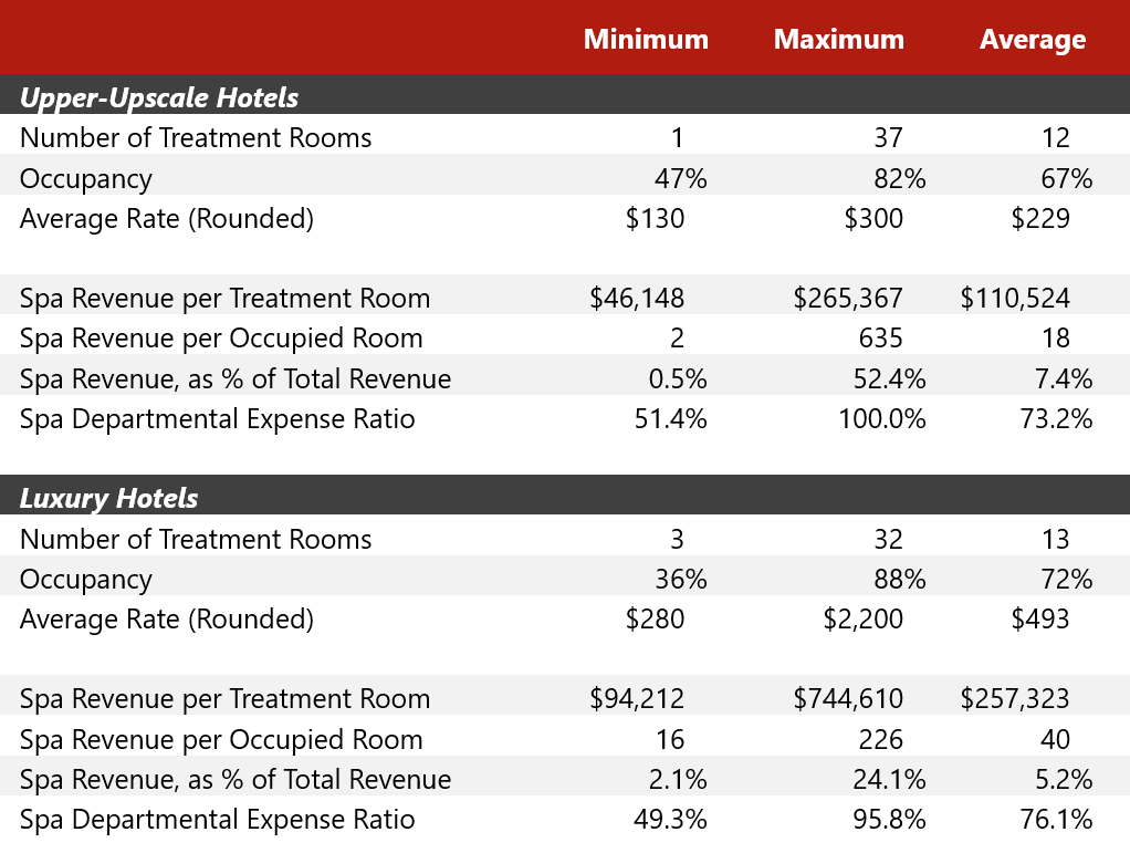 HVS | HVS Performance Report: Spa Department 2019