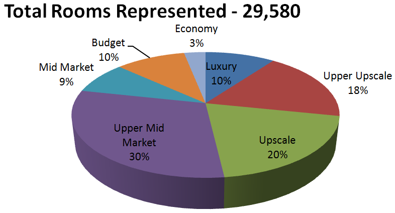 HVS | India - 2016 Hotel Development Cost Survey
