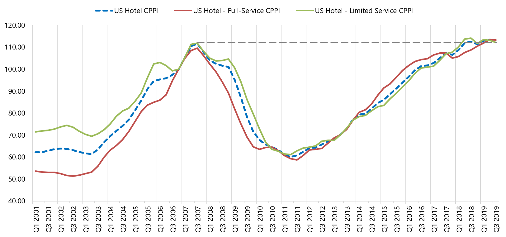 HVS | Hotel Values Moderate, Cap Rates Stable