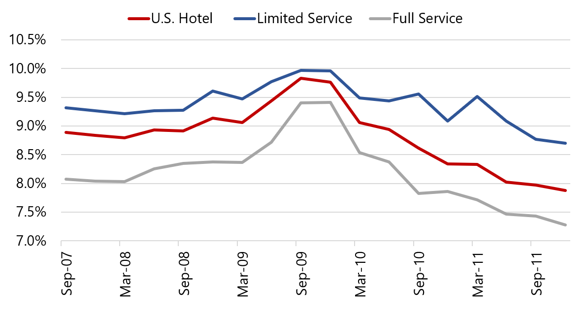 HVS | The Impact of COVID-19 on Hotel Values