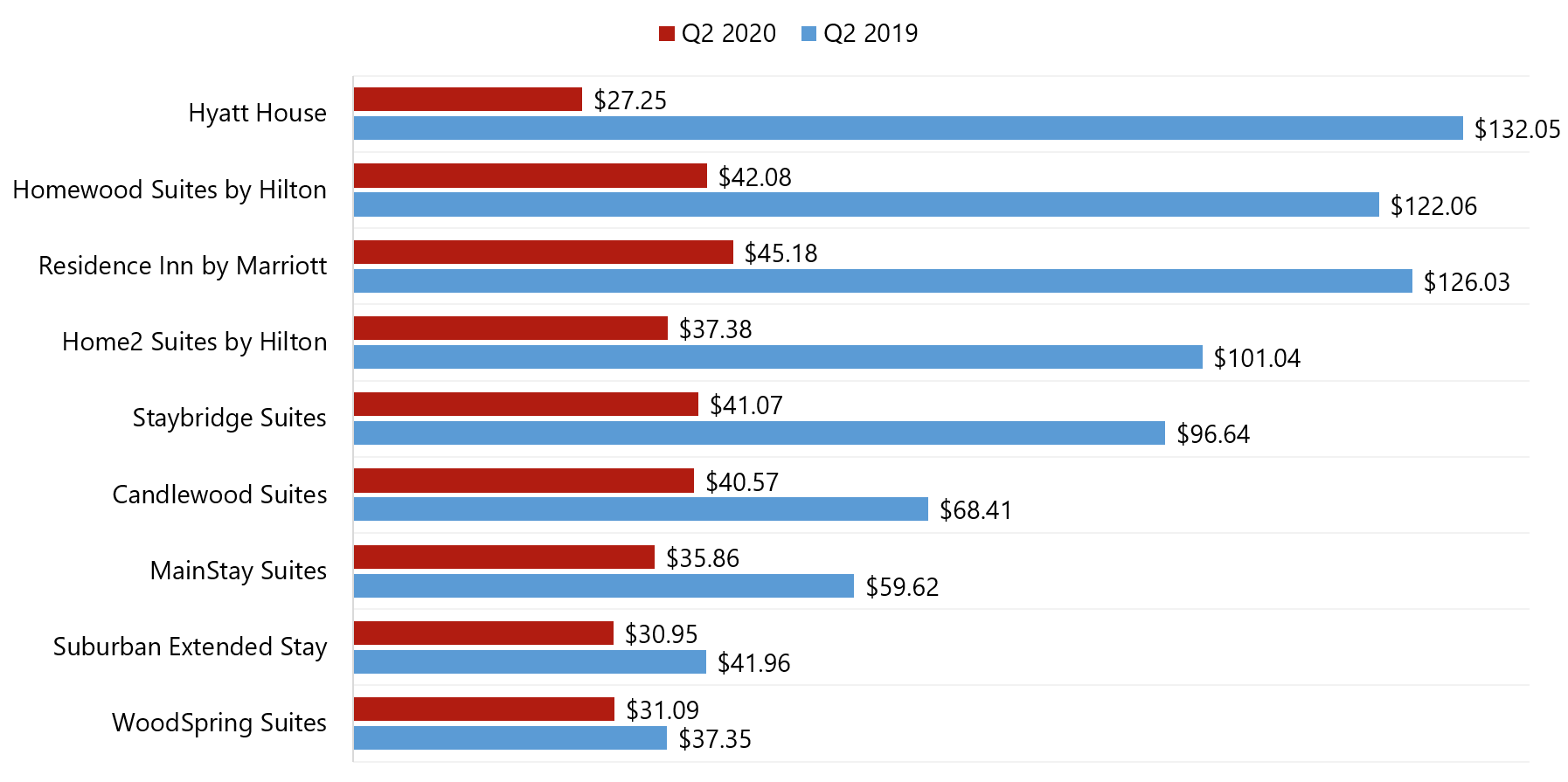 HVS | Economy Extended-Stay Hotels Hold Up Best During Q2 2020