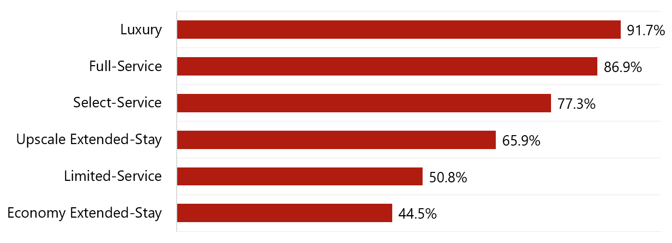 HVS | Economy Extended-Stay Hotels Hold Up Best During Q2 2020