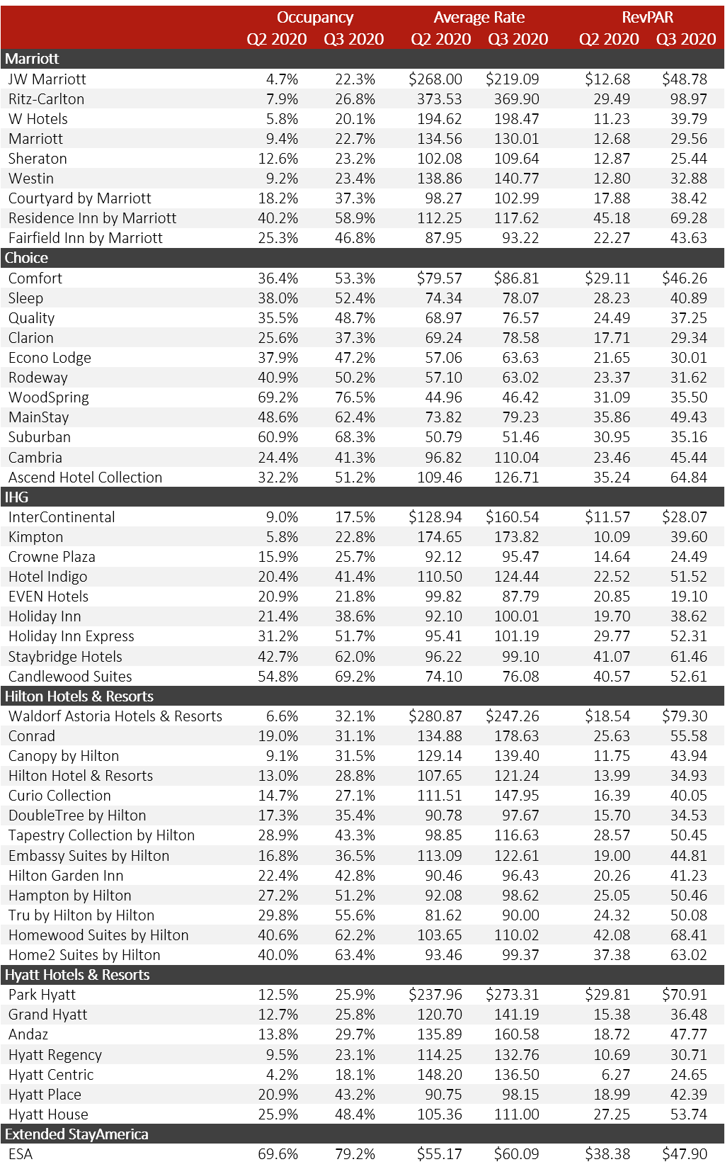 HVS Report - Third-Quarter Brand Performance Update: Summer Helps ...