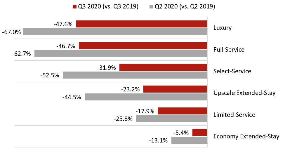 HVS | The Hotel Industry's Pandemic Bright Spot: The Extended-Stay Segment