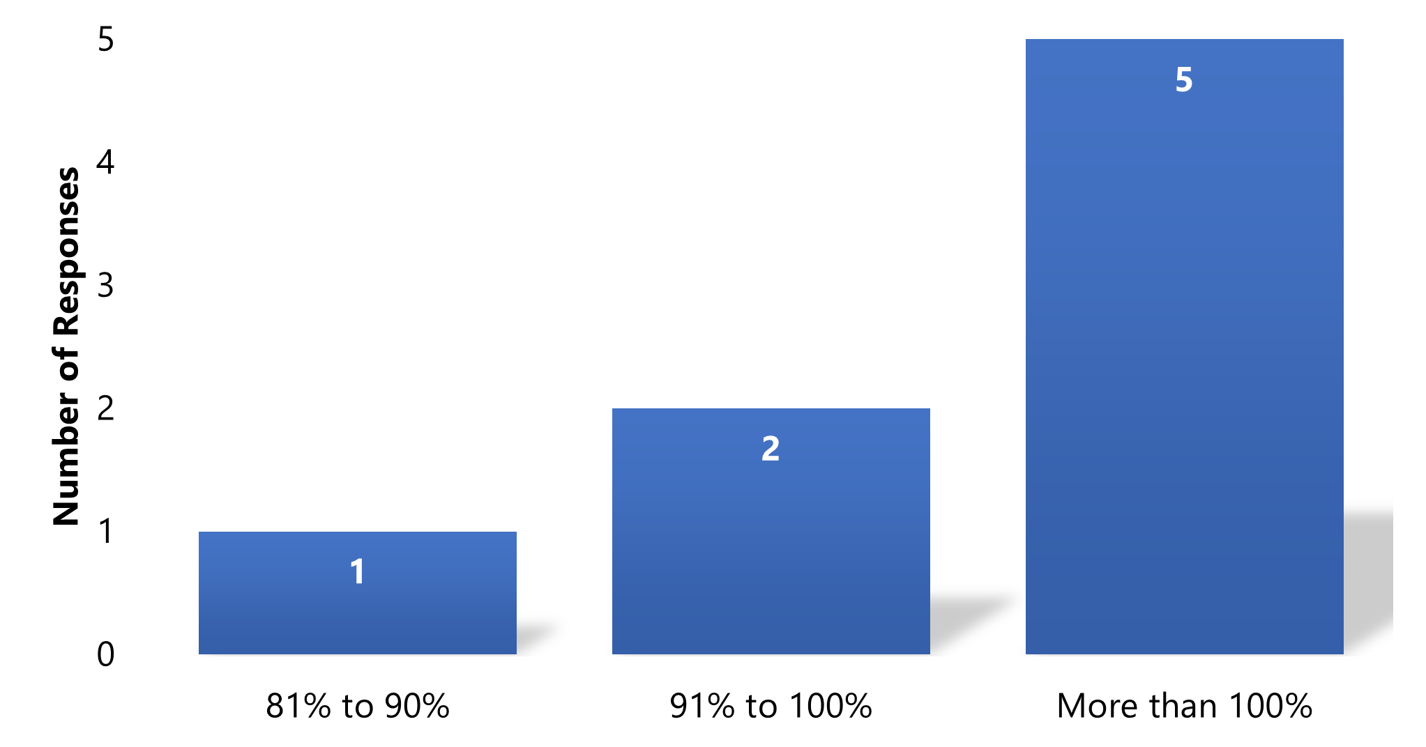 HVS | The Timeshare Industry's Road to Recovery