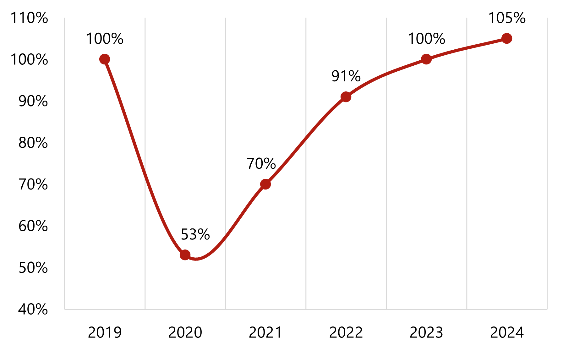 HVS | The Timeshare Industry's Road to Recovery