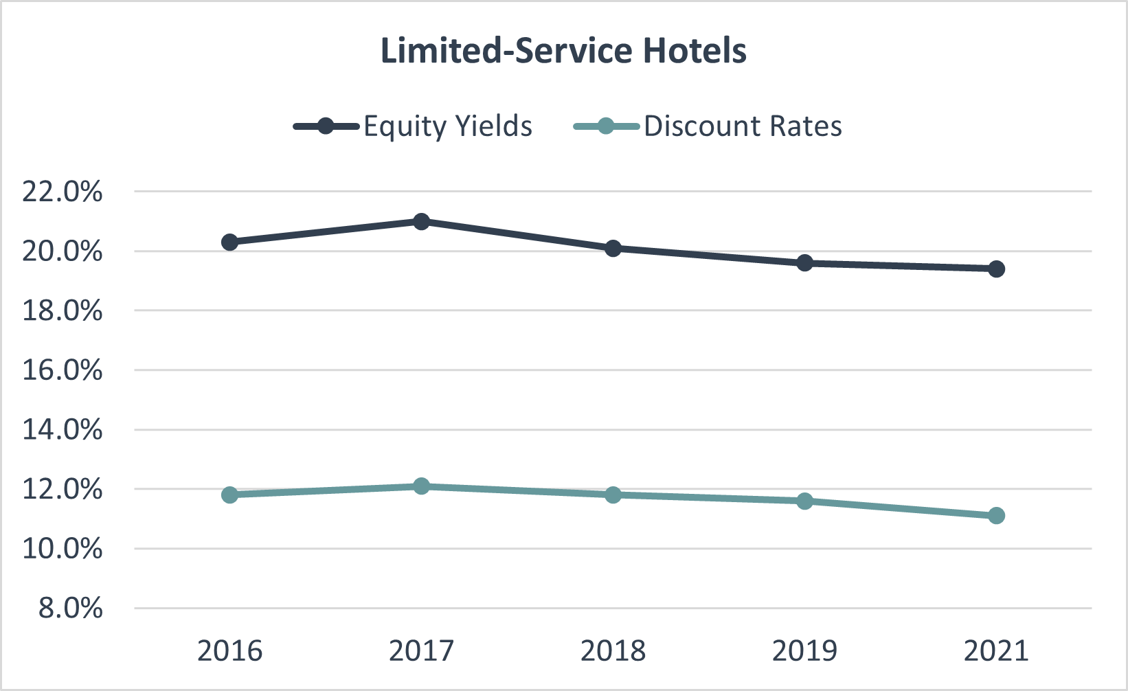 HVS | A Review of Equity Yields and Discount Rates in a Post-COVID ...