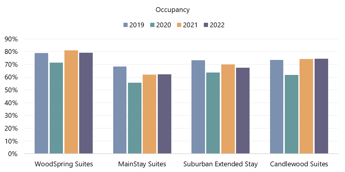 HVS | Extended-Stay Hotels: One of the Fastest Growing Segments in the U.S.