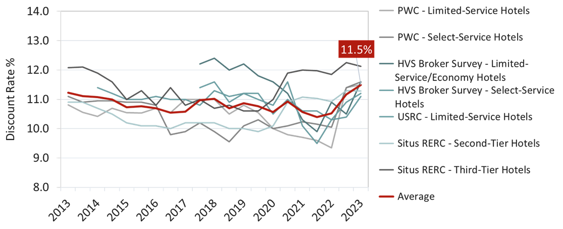 HVS | Impact of Recent Interest Rate Increases on Commercial Real ...
