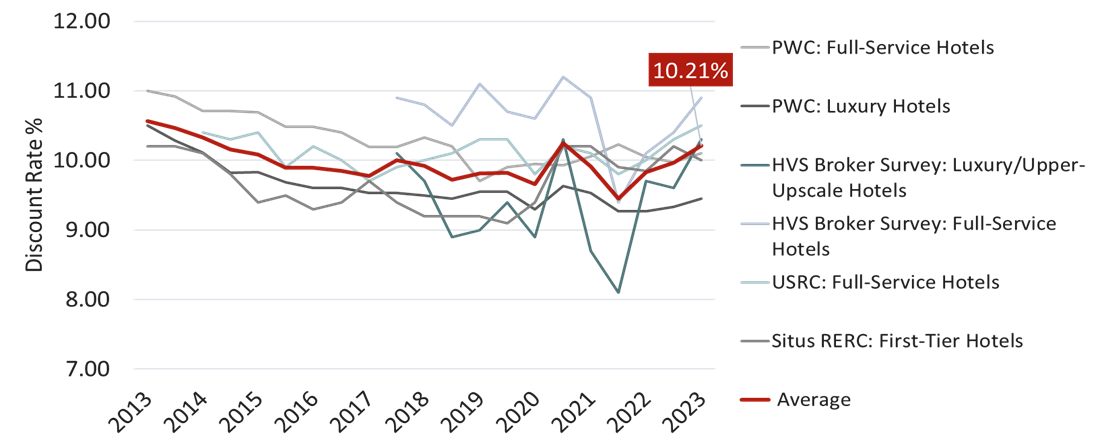 HVS | Impact of Recent Interest Rate Increases on Commercial Real ...