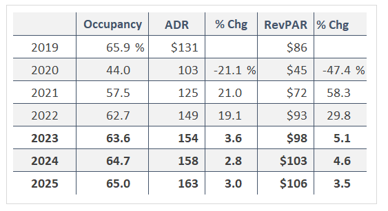 HVS | HVS Outlook 2023: Beyond the Recovery