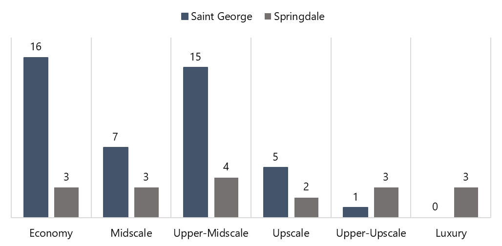 HVS | Southwestern Utah is Booming, Attracting National Investor Interest