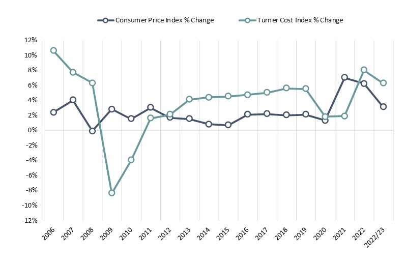 HVS | HVS U.S. Hotel Development Cost Survey 2023