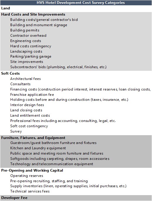 HVS | HVS U.S. Hotel Development Cost Survey 2023