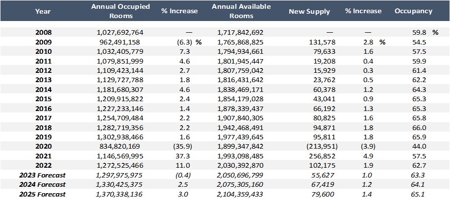 HVS | HVS U.S. Hotel Development Cost Survey 2023