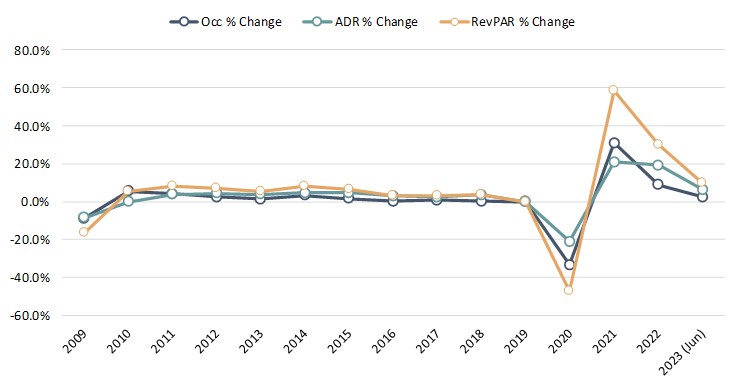 HVS | HVS U.S. Hotel Development Cost Survey 2023