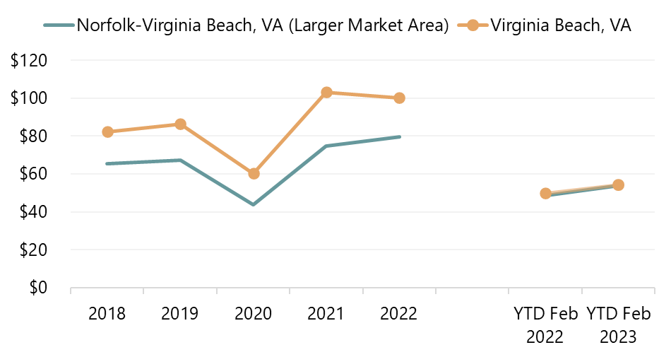 Norfolk-Virginia Beach MSA: A Full Recovery | Hotel Online