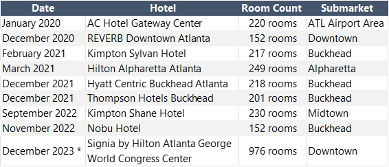 HVS | Outpacing and Evolving: Metro Atlanta Hotel Supply Growth