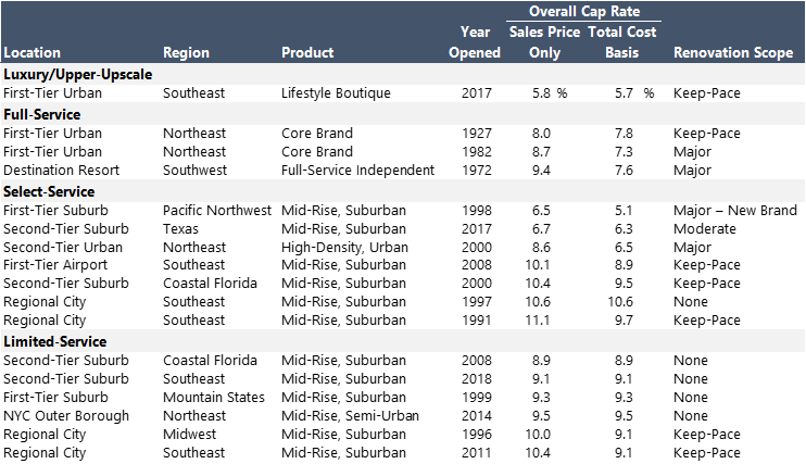 HVS | Hotel Cap Rates: Adjusting to a New Reality