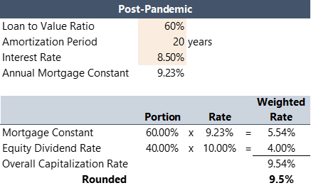 HVS | Hotel Cap Rates: Adjusting to a New Reality