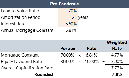 HVS | Hotel Cap Rates: Adjusting to a New Reality