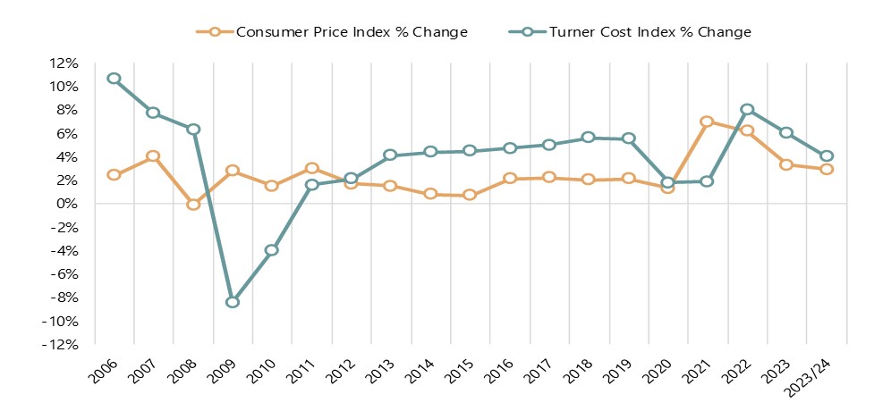 HVS | HVS U.S. Hotel Development Cost Survey 2024