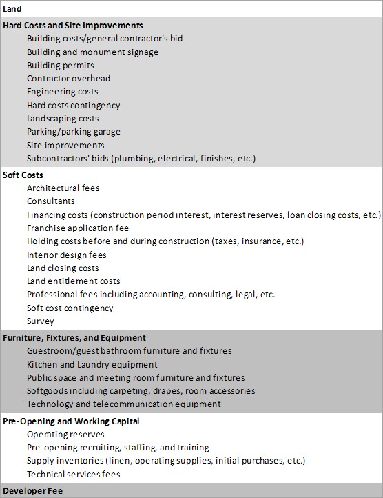 HVS | HVS U.S. Hotel Development Cost Survey 2024