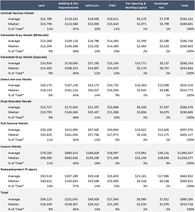 HVS | HVS U.S. Hotel Development Cost Survey 2024