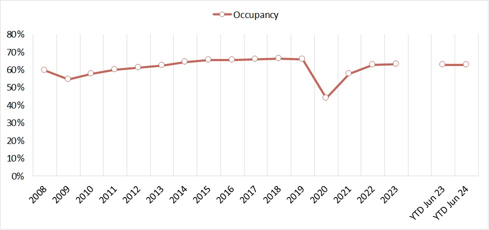 HVS | HVS U.S. Hotel Development Cost Survey 2024
