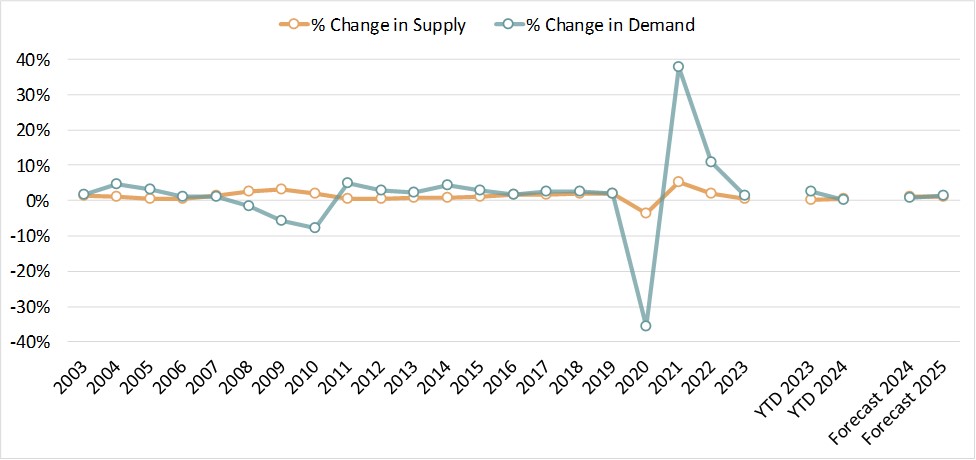 HVS | HVS U.S. Hotel Development Cost Survey 2024